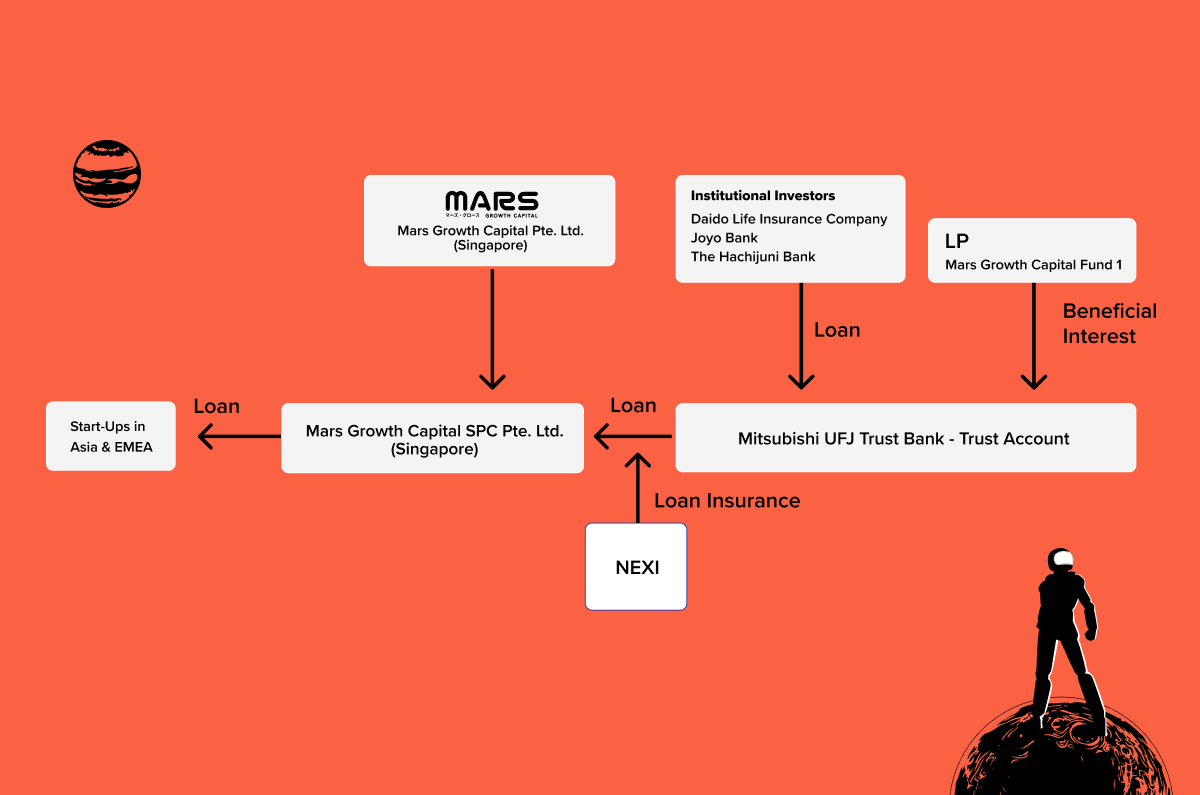 MARS Growth Capital | MUFG Establishes Debt Fund Framework for Overseas ...