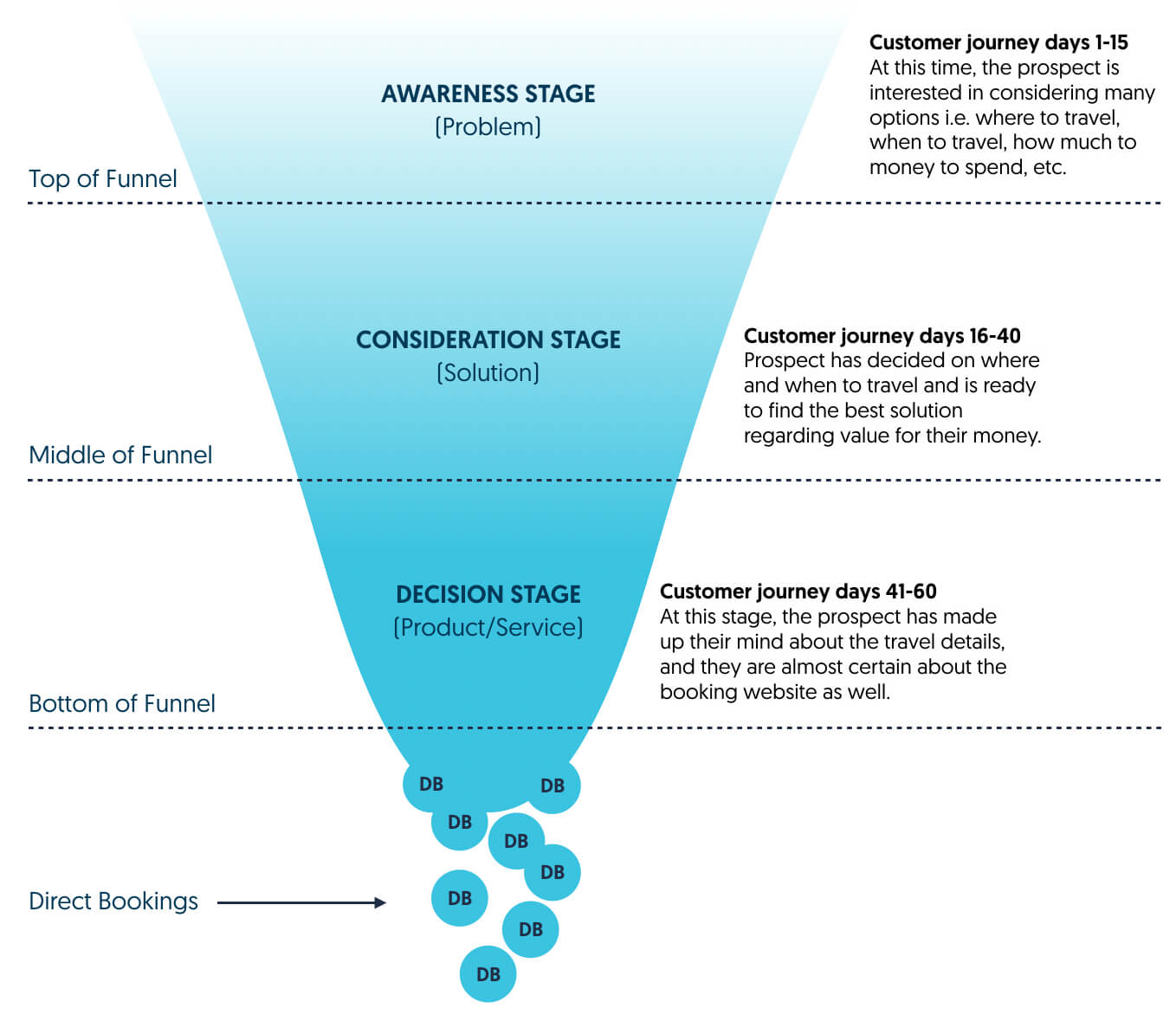 Digital Marketing for Hotels - a Workable Approach