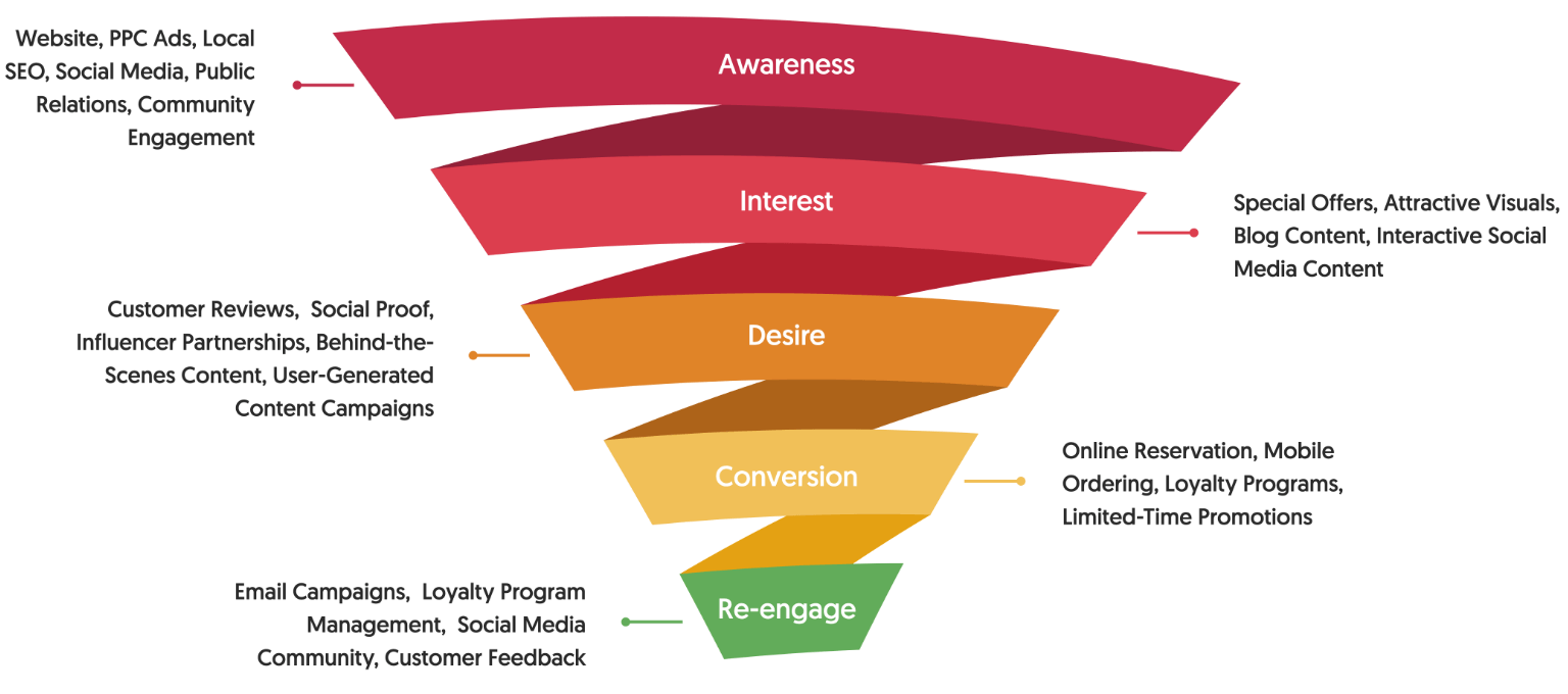 Mastering Restaurant Marketing: Digital Tactics for Growth