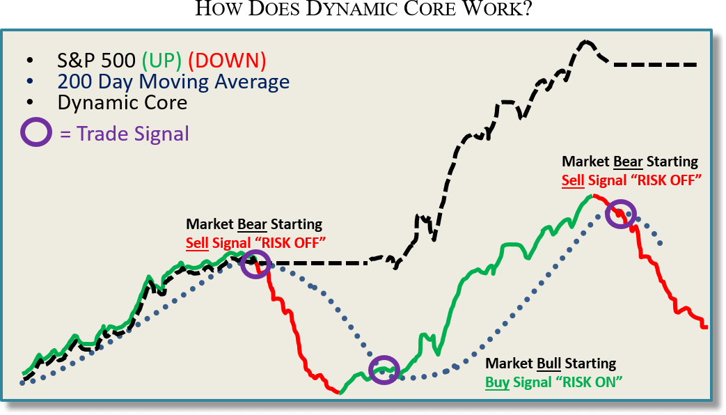 Dynamic Core Strategy | PVG Asset Management