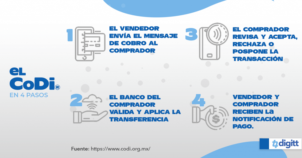 Guía Básica Para Entender Qué es CoDi