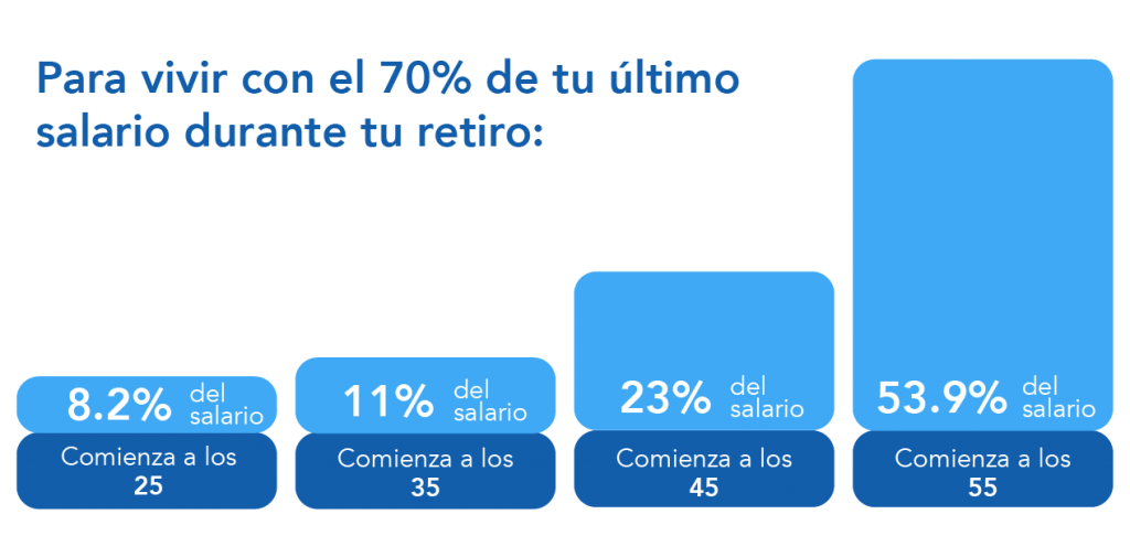 ¿Qué es el Retiro y Cuándo Debo Comenzar a Ahorrar?