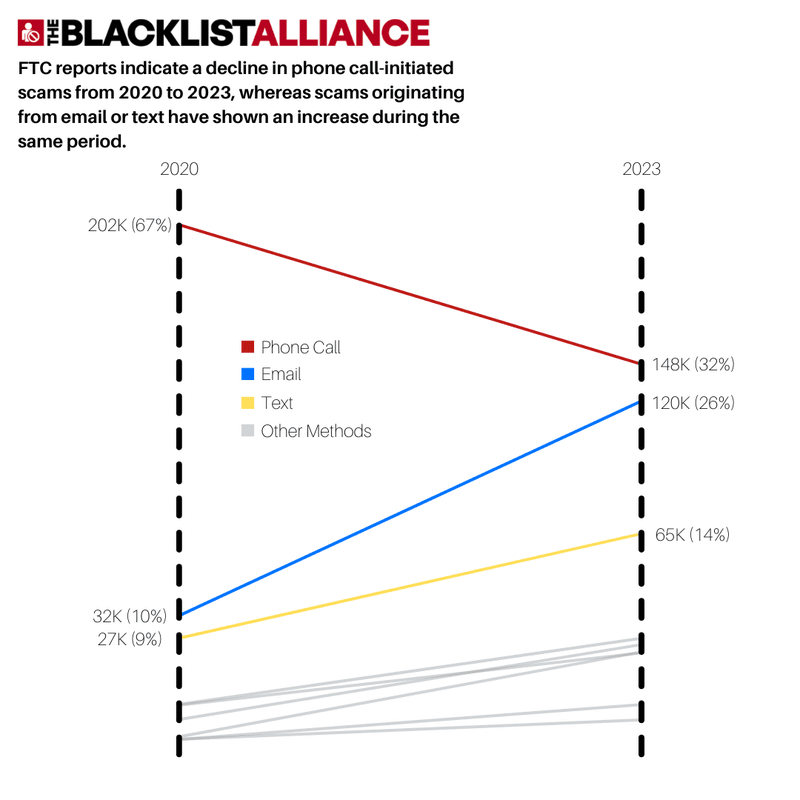 FTC’s New Rule Against Impersonation Scams Takes Effect | The Blacklist Alliance