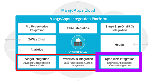Integrations | MangoApps