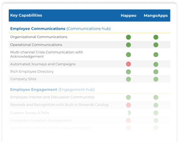 MangoApps: A Powerful and Cost-Effective Happeo Alternative