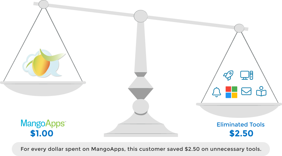 Business Case Template & ROI Example | MangoApps