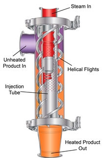 Sanitary Direct Steam Injection Jet Cookers Pick Heaters Inc