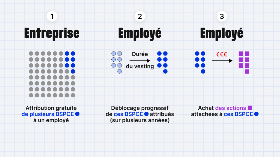 Des BSPCE dans mon offre d'emploi - Futurz