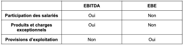 L’EBITDA : définition, mode de calcul et fonction