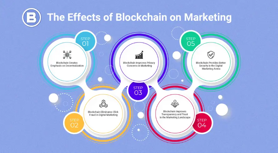 Benco Services | How Can Blockchain Be Used in Marketing? A Complete ...