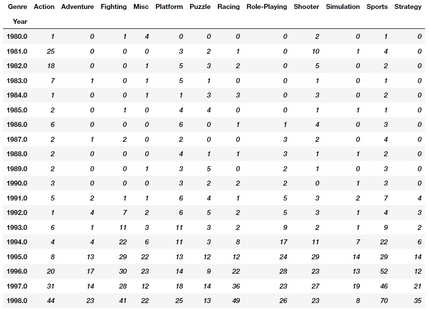 Practice GroupBy operations with Video Games Sales data | Free Data ...
