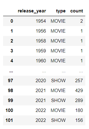 Practice GroupBy operations with Netflix data | Free Data Science Project | Data Wars