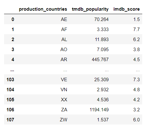 Practice GroupBy operations with Netflix data | Free Data Science Project | Data Wars