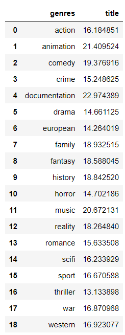 Practice GroupBy operations with Netflix data | Free Data Science Project | Data Wars