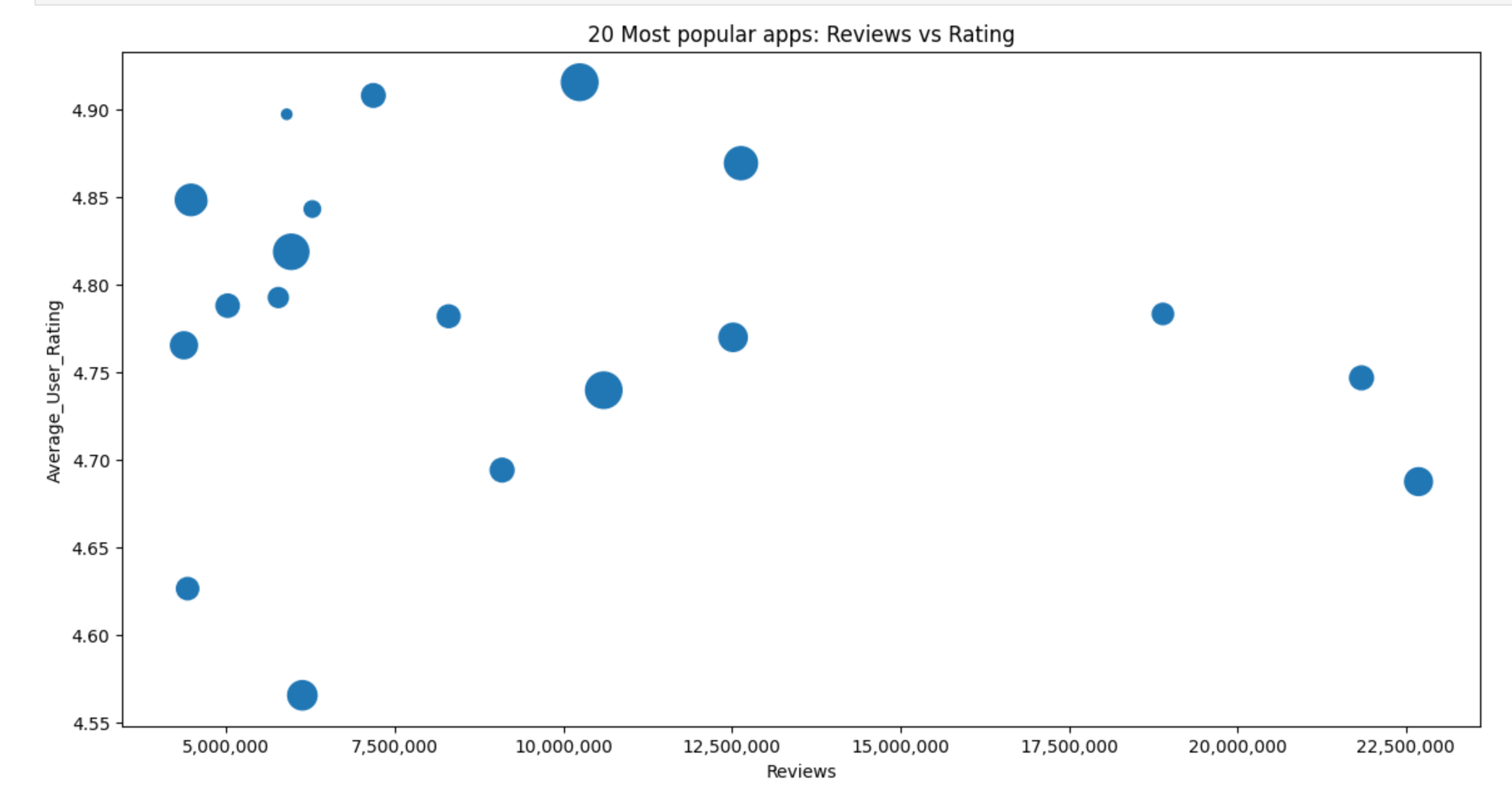 Pandas Capstone Project Visualizing Apps From The Apple App Store Free Data Science Project