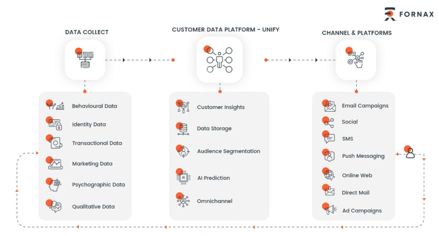 Customer Data Platform and How it Works for D2C Brands.