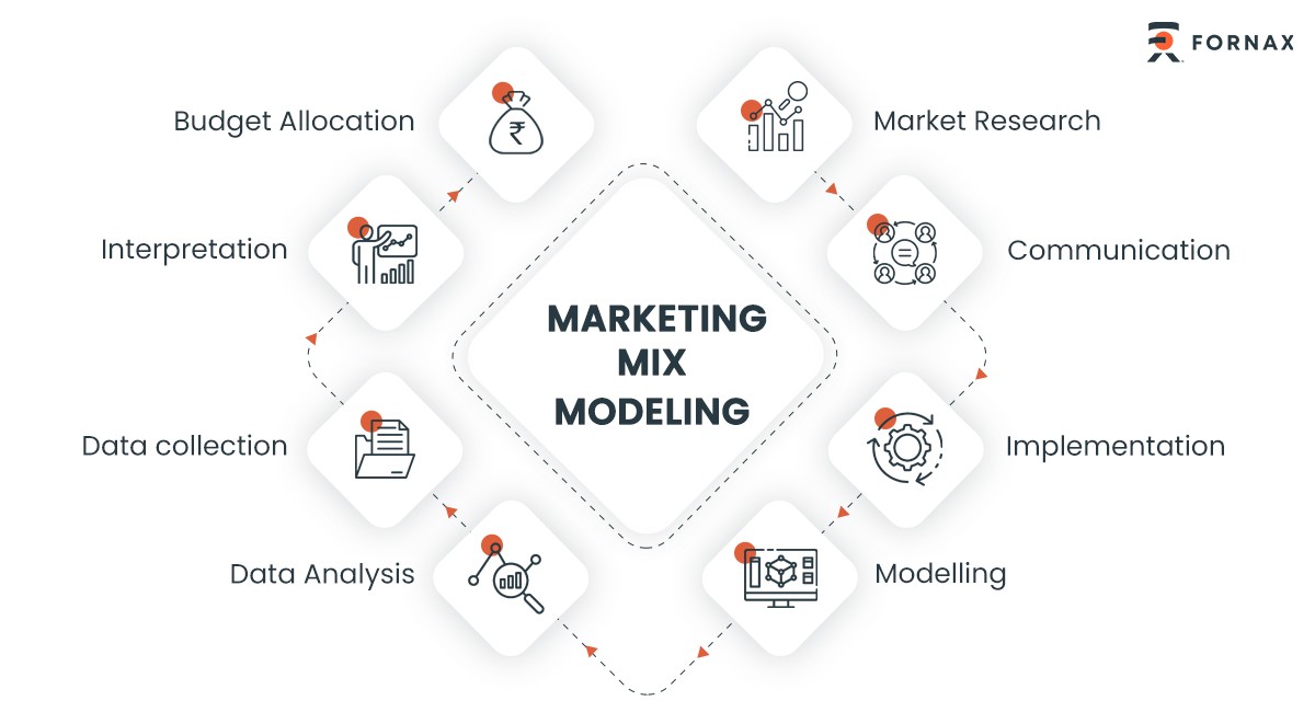 Understanding Marketing Mix Modeling and How to Apply in Business