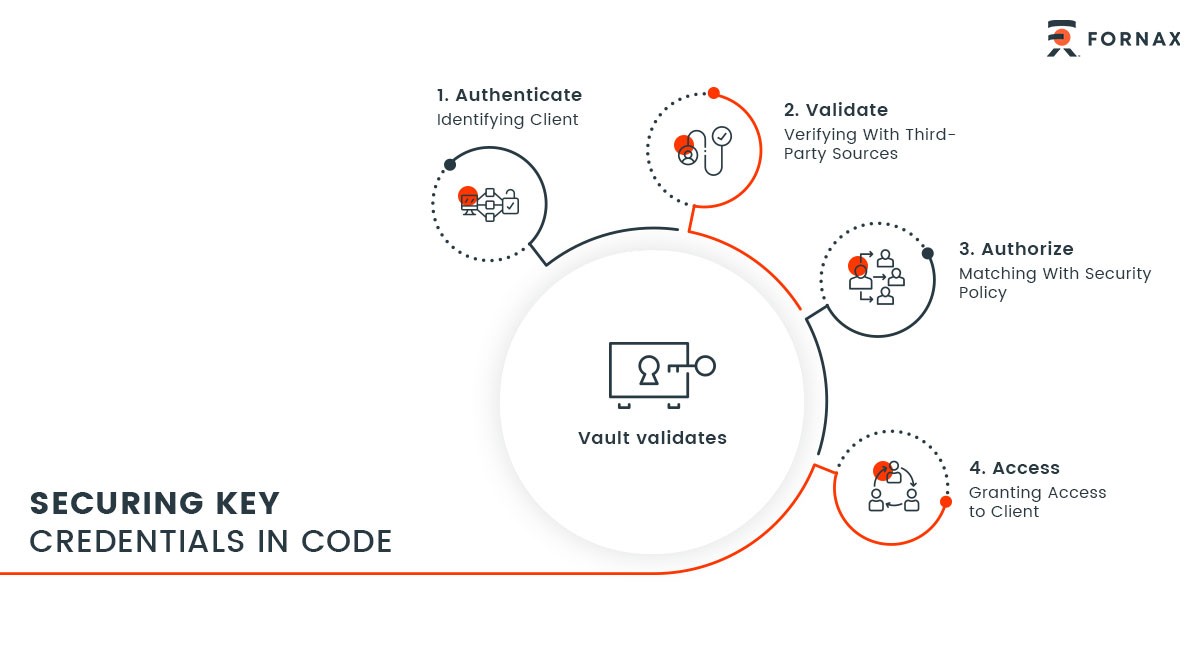 Securing Key Credentials in Code