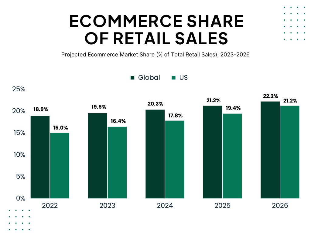 Ecommerce Share of Retail Sales [updated 2024]
