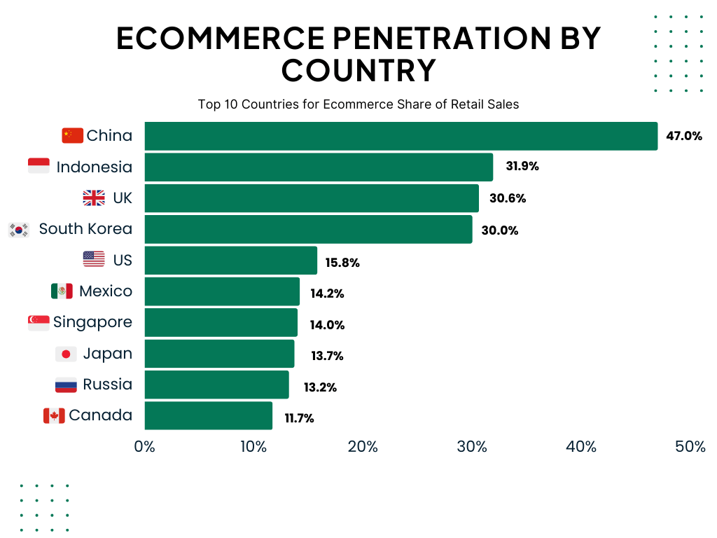 Ecommerce Share of Retail Sales [updated 2024]