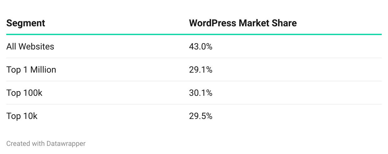 Wordpress Market Share, Usage and More Key Statistics for 2024