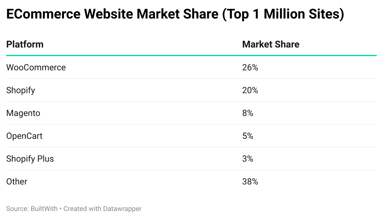 Wordpress Market Share, Usage and More Key Statistics for 2024