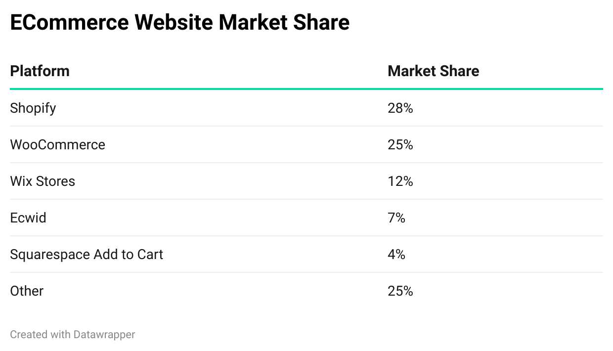 Wordpress Market Share, Usage and More Key Statistics for 2024
