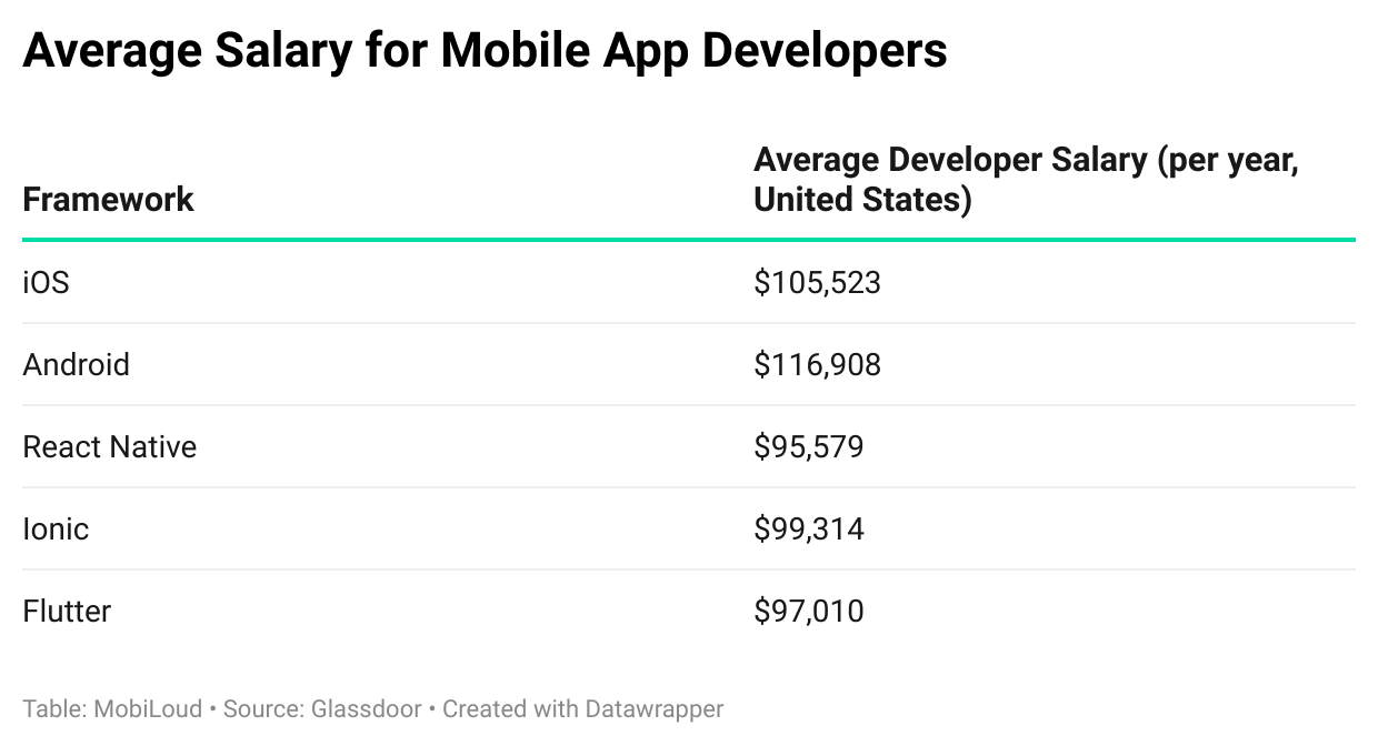 How Much Does it Cost to Create an App in 2024?
