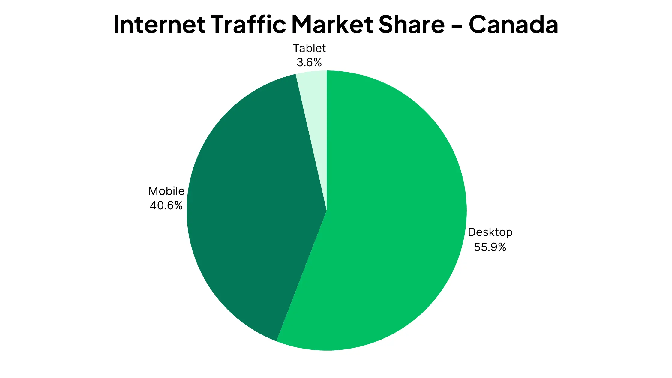What Percentage of Internet Traffic is Mobile? [Updated 2024]