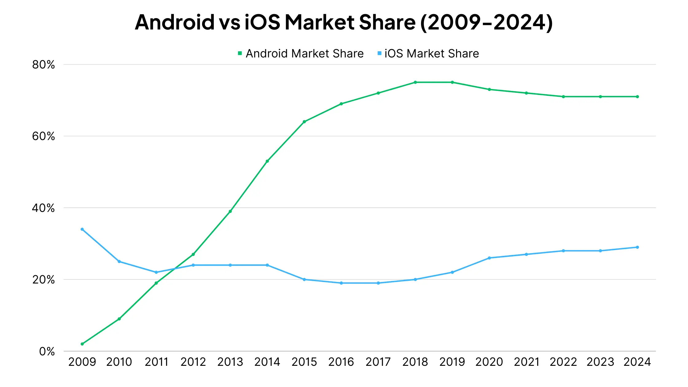 Android vs iOS Market Share: Most Popular Mobile OS in 2024