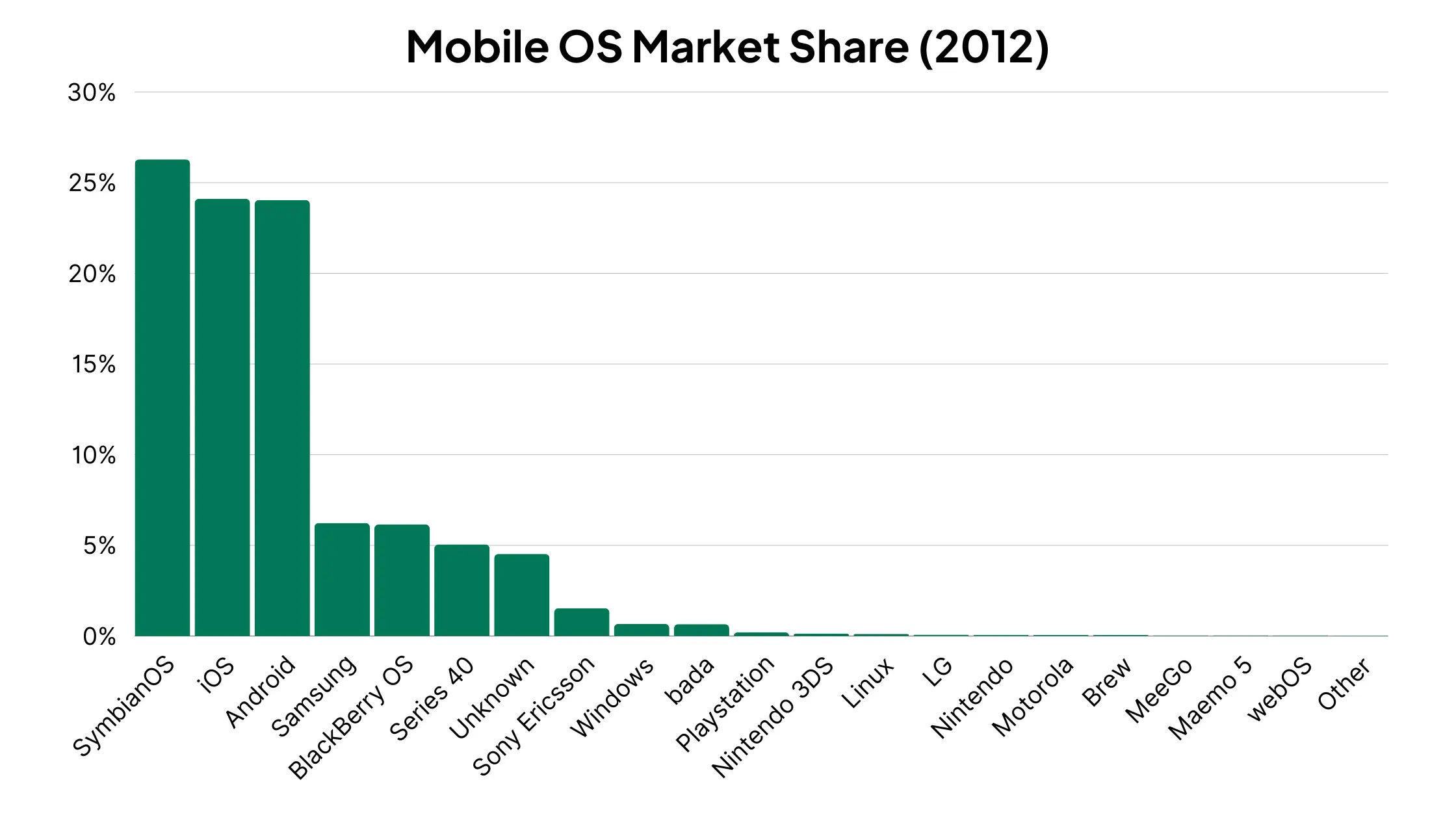 Android vs iOS Market Share: Most Popular Mobile OS in 2024