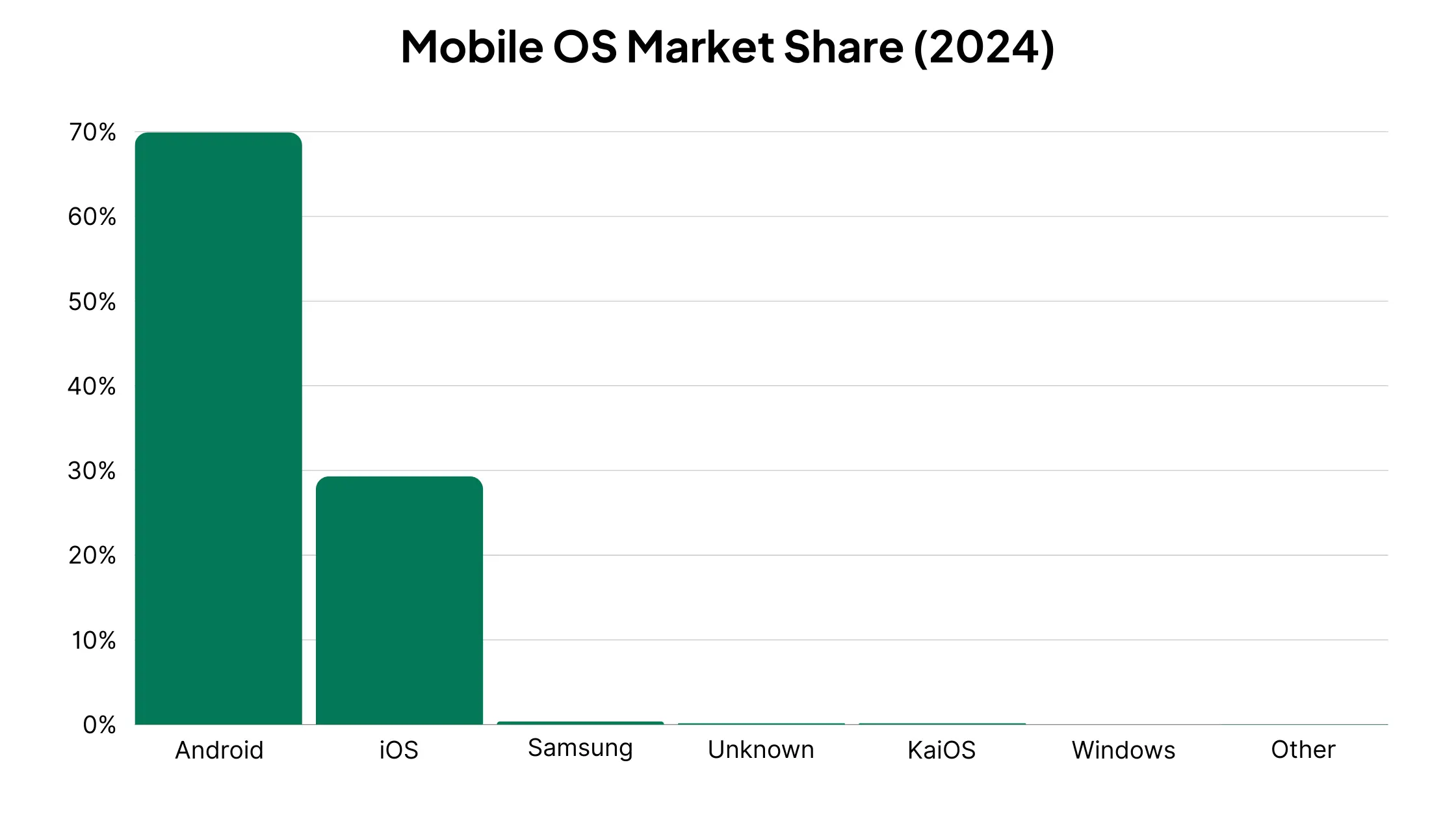 Android vs iOS Market Share: Most Popular Mobile OS in 2024