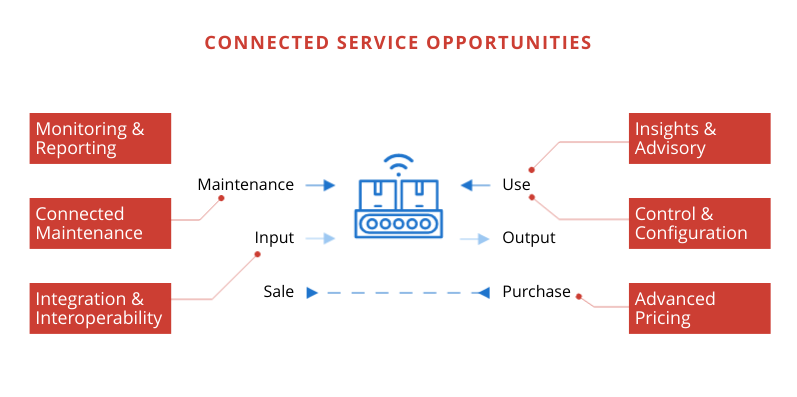 6 blocks to build your Connected Service | Servitly