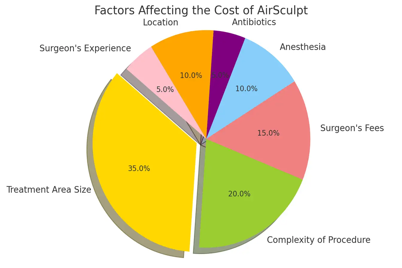 AirSculpt Cost: Detailed (2024)