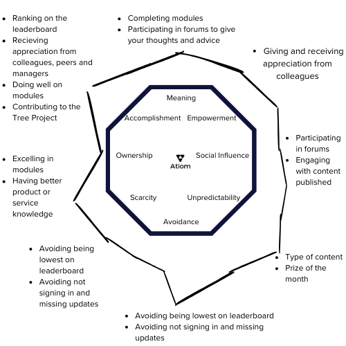Using Gamification for Real life impact