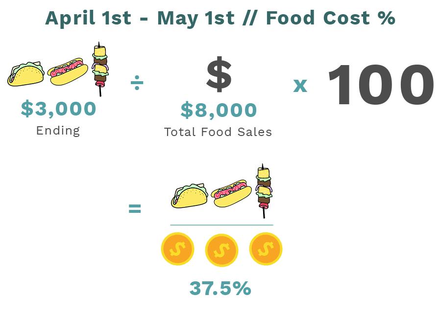 The Definitive Food Costing Guide: Template + Formula