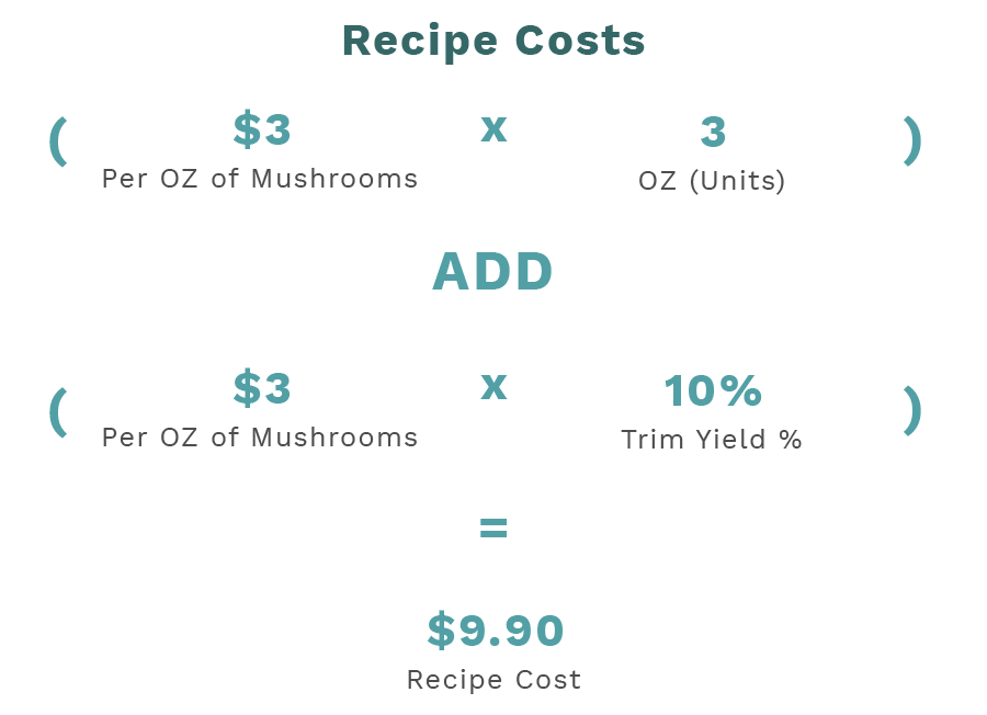 The Definitive Food Costing Guide: Template + Formula