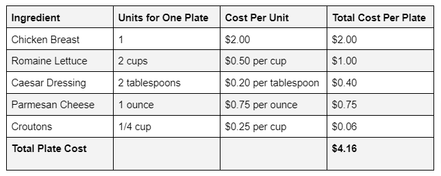 Master Your Food Costs: Formulas, Calculations and Percentages