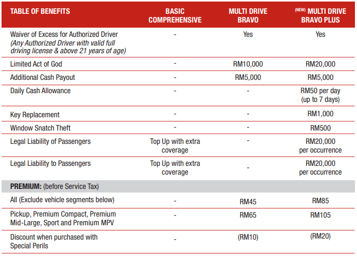 Top 10 Add-Ons as Chosen by Generali Malaysia's Car Insurance Customers