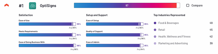 OptiSigns is the highest rated Digital Signage software on G2 | OptiSigns