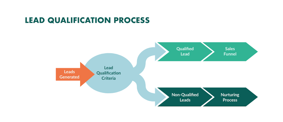 Lead Qualification Process: A Guide to Qualifying and Converting Leads