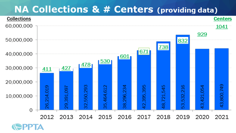 Plasma Collection and Manufacturing - PPTA