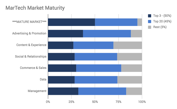 MarTech Market Consolidation: Figures & Trends 2018