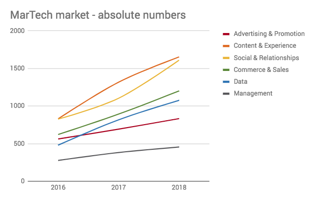 MarTech Market Consolidation: Figures & Trends 2018