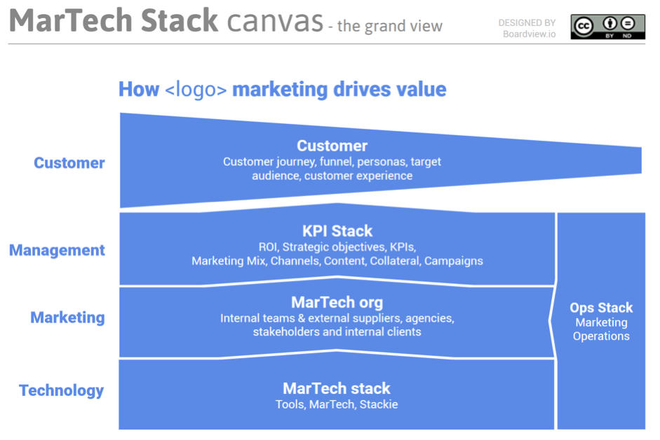Introducing the MarTech Stack Canvas and Where to Download