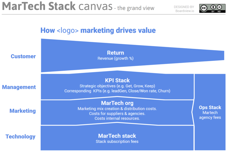 Introducing the MarTech Stack Canvas and Where to Download