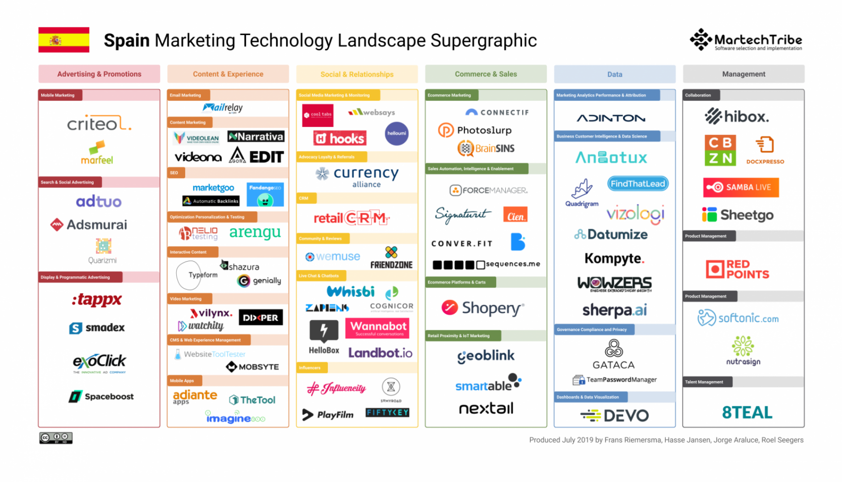 Six New Country Marketing Technology Landscapes contain 68% ...