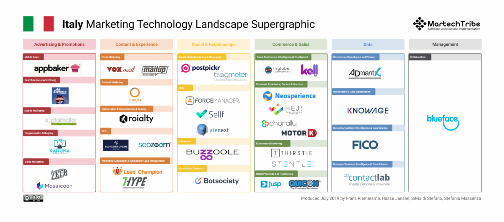 Six New Country Marketing Technology Landscapes contain 68% ...