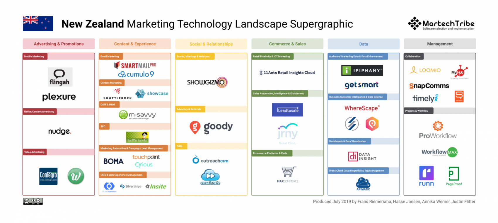 Six New Country Marketing Technology Landscapes contain 68% ...