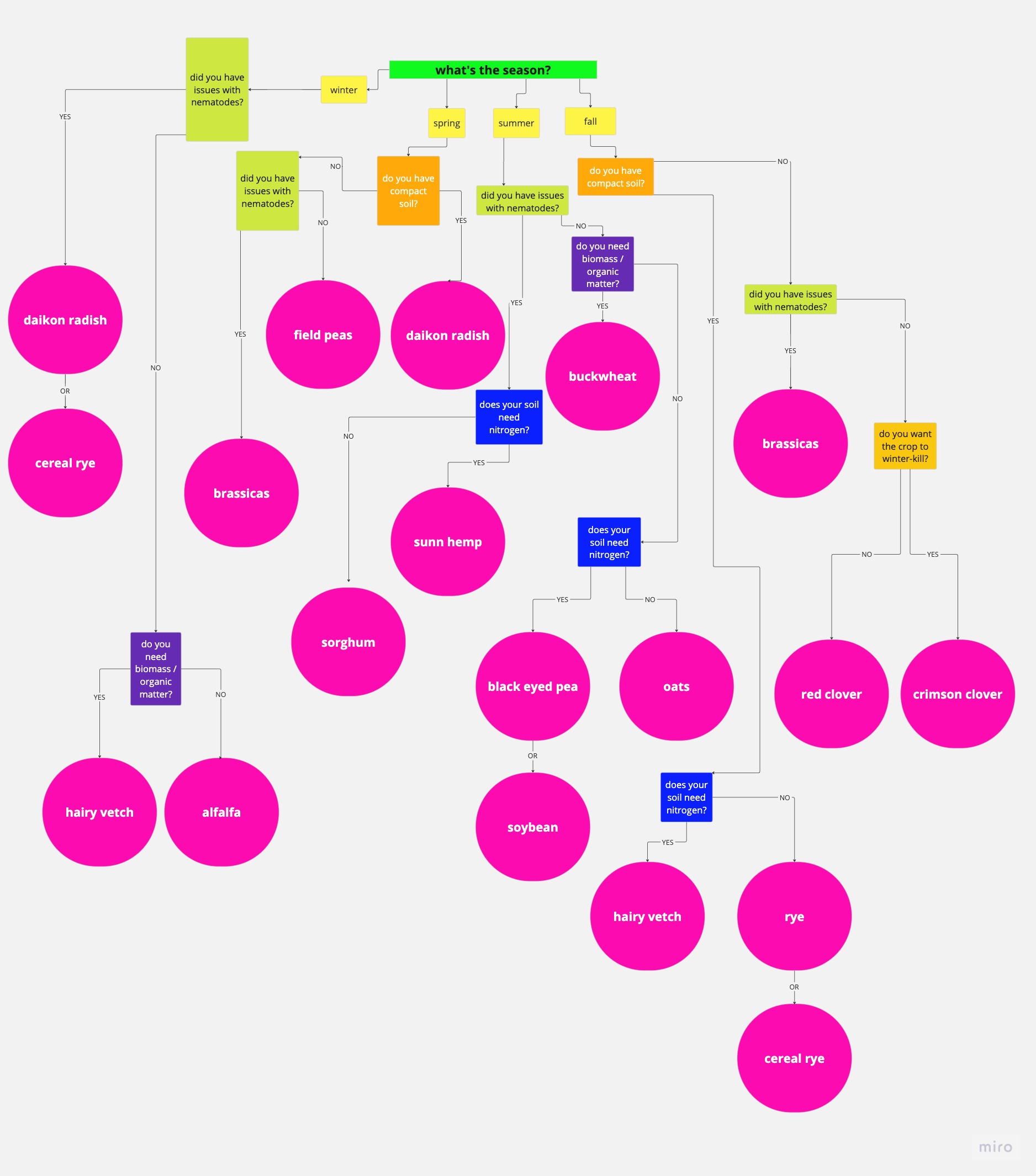 which cover crop should you pick? sow with confidence